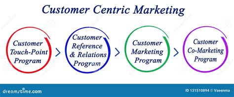 Customer Centric Marketing Stock Illustration Illustration Of