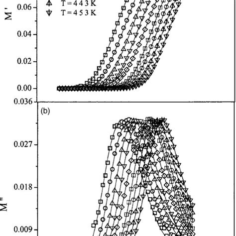 Frequency Dependence Of The A Real And B Imaginary Parts Of The Modulus