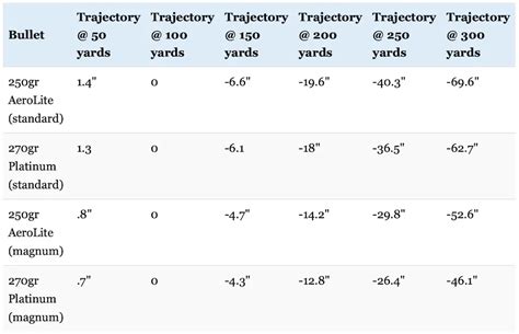 Powerbelt 50 Cal Muzzleloader Trajectory Muzzleloader Ballistics Chart