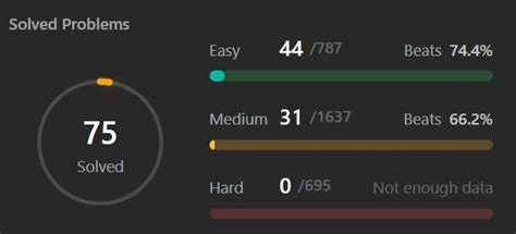 Sahil Katle On Linkedin Datastructures Algorithms Progressupdate