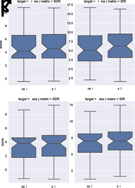 Music Separation With Dnns Making It Work