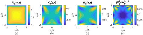 Figure 1 From Resolvent Analysis Of Laminar And Turbulent Duct Flows