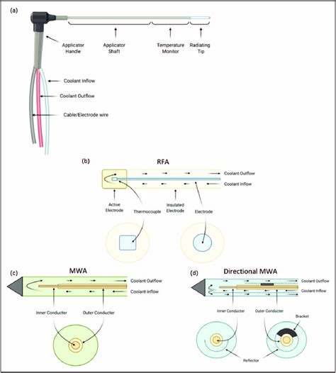 Ablation Probe Components A General Ablation Probe Components All Download Scientific