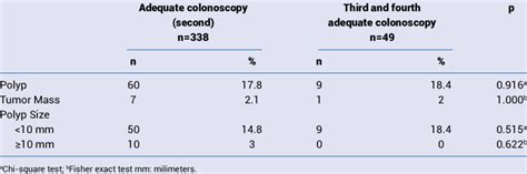 The Comparison Of Polyp Tumor Detection Rates And Polyp Size Between Download Scientific