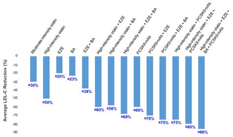 Lipid Lowering Therapy Eas