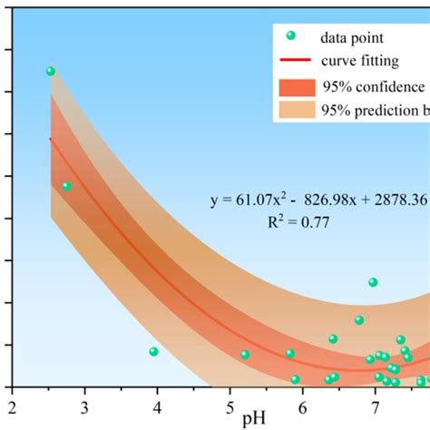 Fitting Equation For The Mathematical Relationship Between Tds And Ph