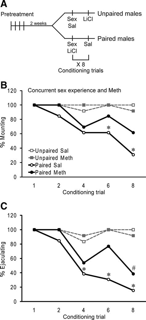 Effects Of Concurrent Mating Sex And Meth Pretreatment On Conditioned Download Scientific