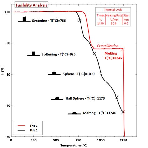 Fusibility Of Glazes Ceramic Bodies Hashes Expert Lab Service