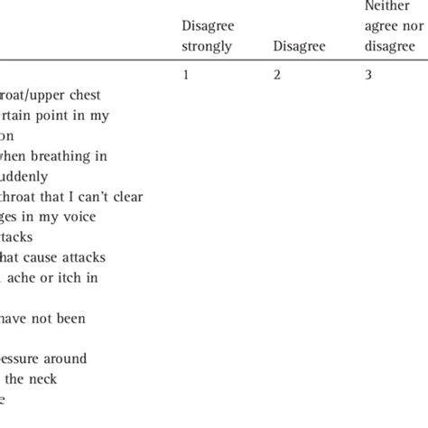 The 12 Item Vocal Cord Dysfunction Questionnaire Vcdq Download Table