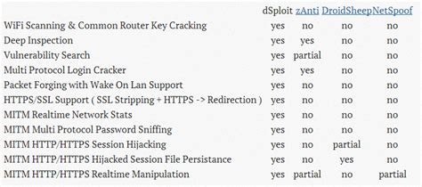 Dsploit Pentesting And Hacking Wifi Desde Android Renel