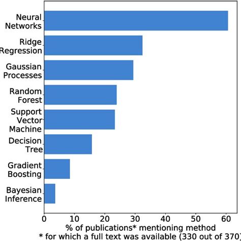 Schematic Overview Of The General Workflow Combining Ml And Dft For
