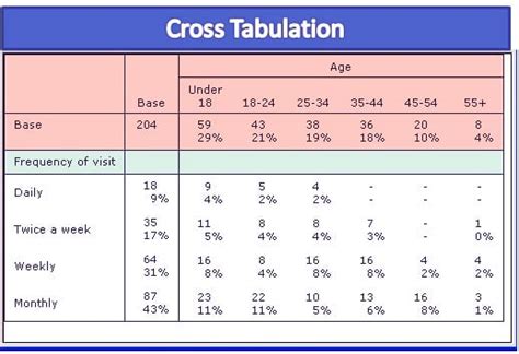 Sas Cross Tabulation Cross Tabulation Of Two Or More Variables Dataflair