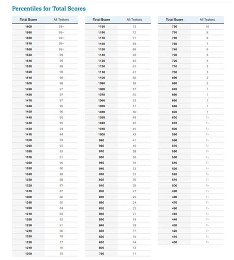 Sat Scores Or Results 2024 Release Date How To Check Range