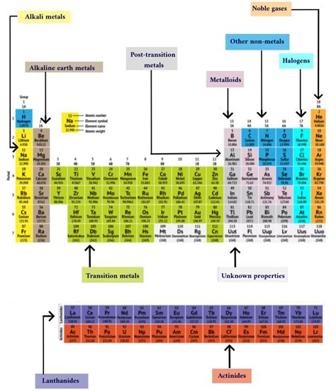 Periodic Table Showing Groups Blog Archive Periodic Table