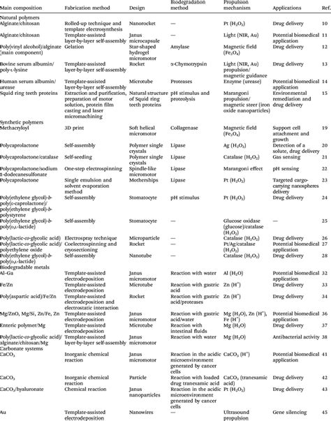 Typical Examples Of Biodegradable And Biocompatible Mnms Download