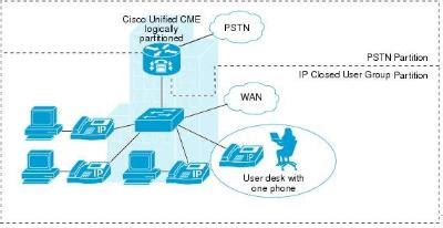CME With LPCOR Configuration Example Cisco