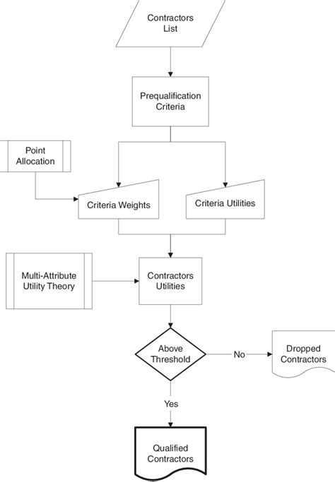 Flowchart Of Prequalification Phase Download Scientific Diagram