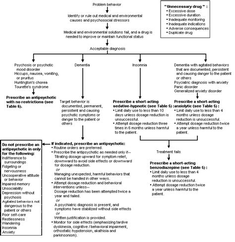 Psychiatric Medication Side Effects
