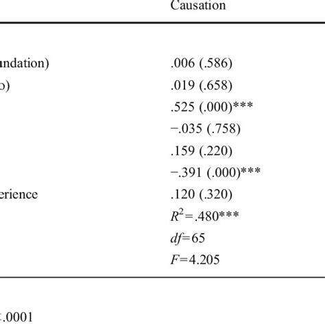 Key Characteristics Of Causation And Effectuation Download Table