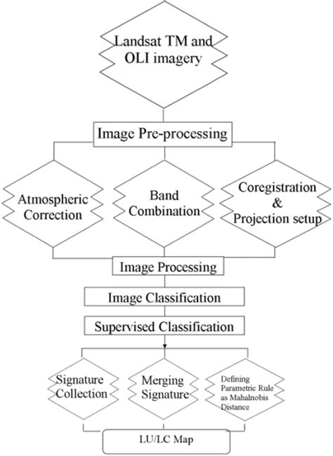 Flow Diagram Of Methodology For Supervised Classification Download