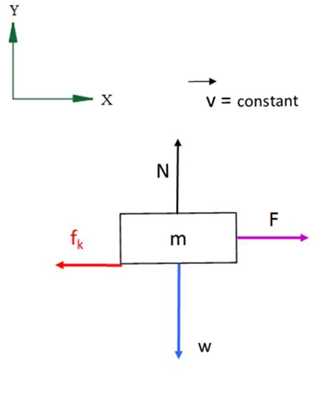 Constant Velocity Free Body Diagram