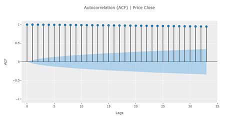 EDA For Time Series Data Using PyCaret Devportal