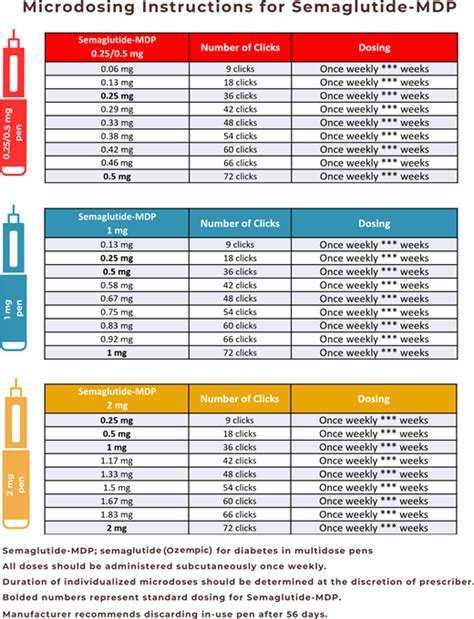 One Size Does Not Fit All Understanding Microdosing Semaglutide For Diabetes In Multidose Pens