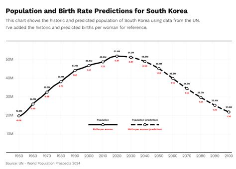 South Korea Population Graph