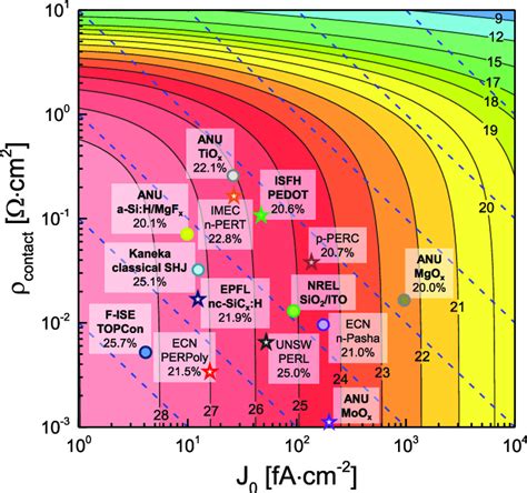 Contour Plot Of The Maximum C Si Solar Cell Efficiency As A Function Of Download Scientific