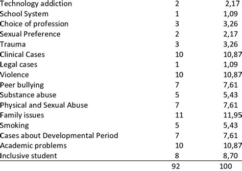 Frequency And Percentage Table For The Most Common Cases That Have Been