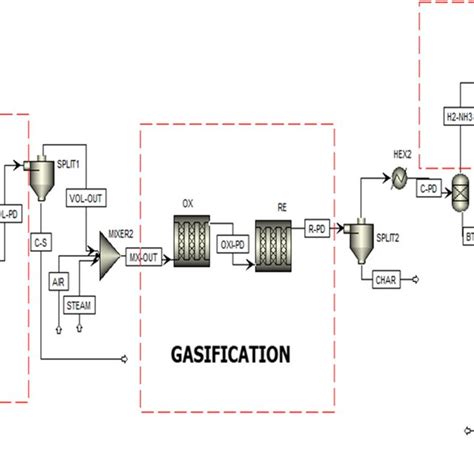 Comprehensive Flow Sheet Of Biomass Pyrolysis And Gasification