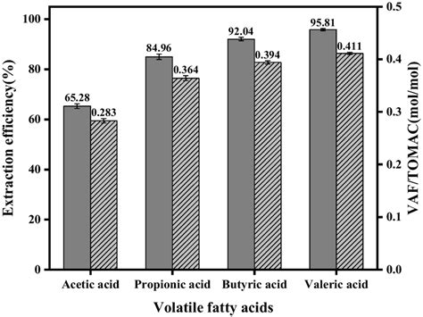 Extraction Effect Of Volatile Fatty Acids By Tomac At 25 ℃ Download