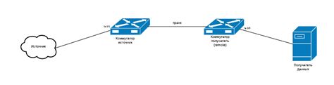 Пример настройки Span Rspan Erspan