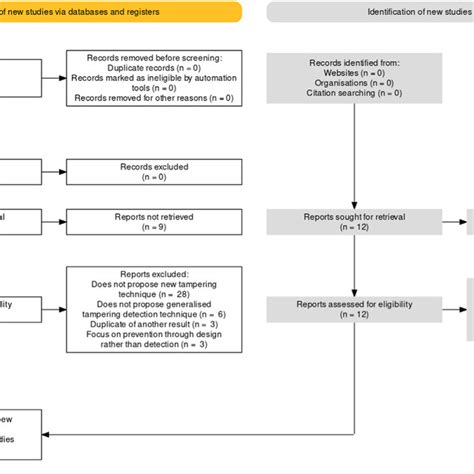 Systematic Review Process Undertaken Download Scientific Diagram