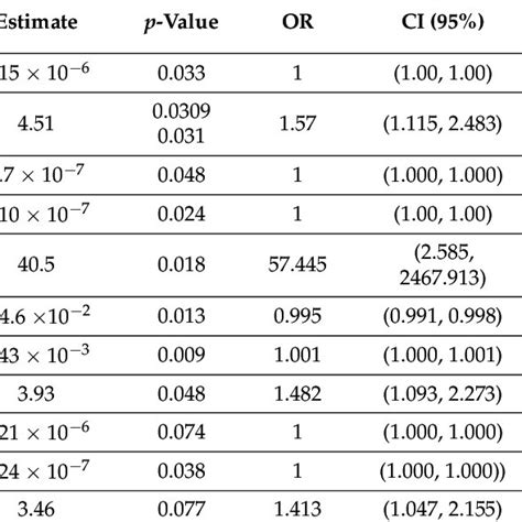 Comparison Of Built Logistic Regression Models Download Scientific