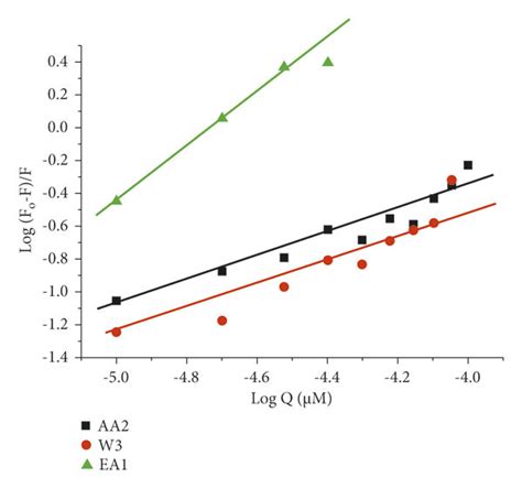 Scatchard Plot Of Fluorescence Titration Of The Ea1 Aa2 And W3 With