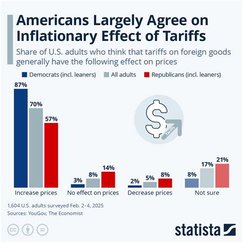 Chart Americans Largely Agree On Inflationary Effect Of Tariffs Statista