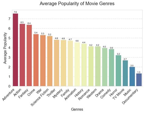 Github Laibahashfaq Microsoft Movie Analysis Project