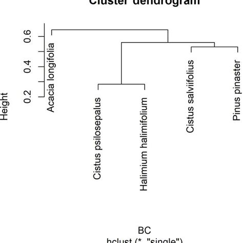 Cluster Dendrogram Using Average Linkage Between Groups Given By The