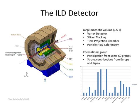 A Detector For The Ilc Ties Behnke Desy Ppt Download