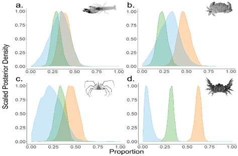 Relative Contribution Estimates Of The Three Dominant Primary Producers Download Scientific