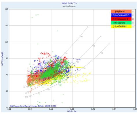 Neutron Vs Sonic Cross Plot Displaying The Lithological