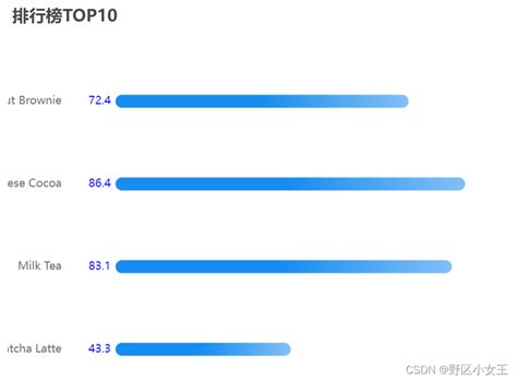 echarts之柱状图（同侧双轴） echarts 横向柱状图位置调整 两个合成一个 csdn博客