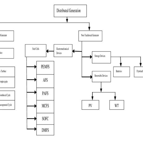 Types Of Distributed Generation Download Scientific Diagram