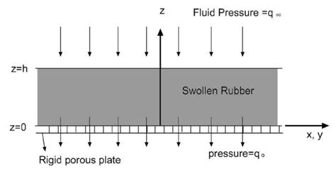 Configuration For Current State Of The Fluid—layer Mixture