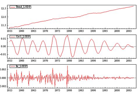 Estimated Components Of Stochastic Trend With Fixed Slope Plus Cycle