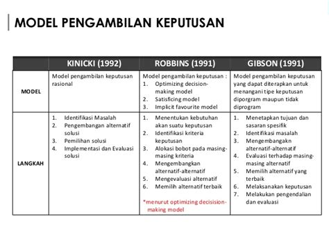 Model Dalam Pengambilan Keputusan