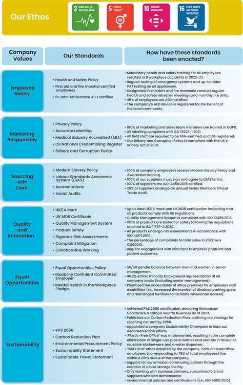 Our Ethos Richardson Healthcare