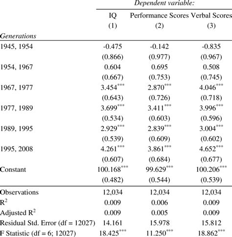 Bivariate Regression Model Generation Effects Download Scientific