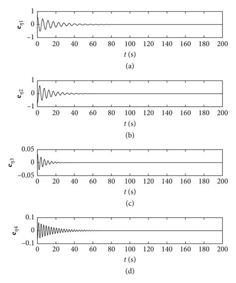 Time Response Of Vibration Estimate Errors Download Scientific Diagram